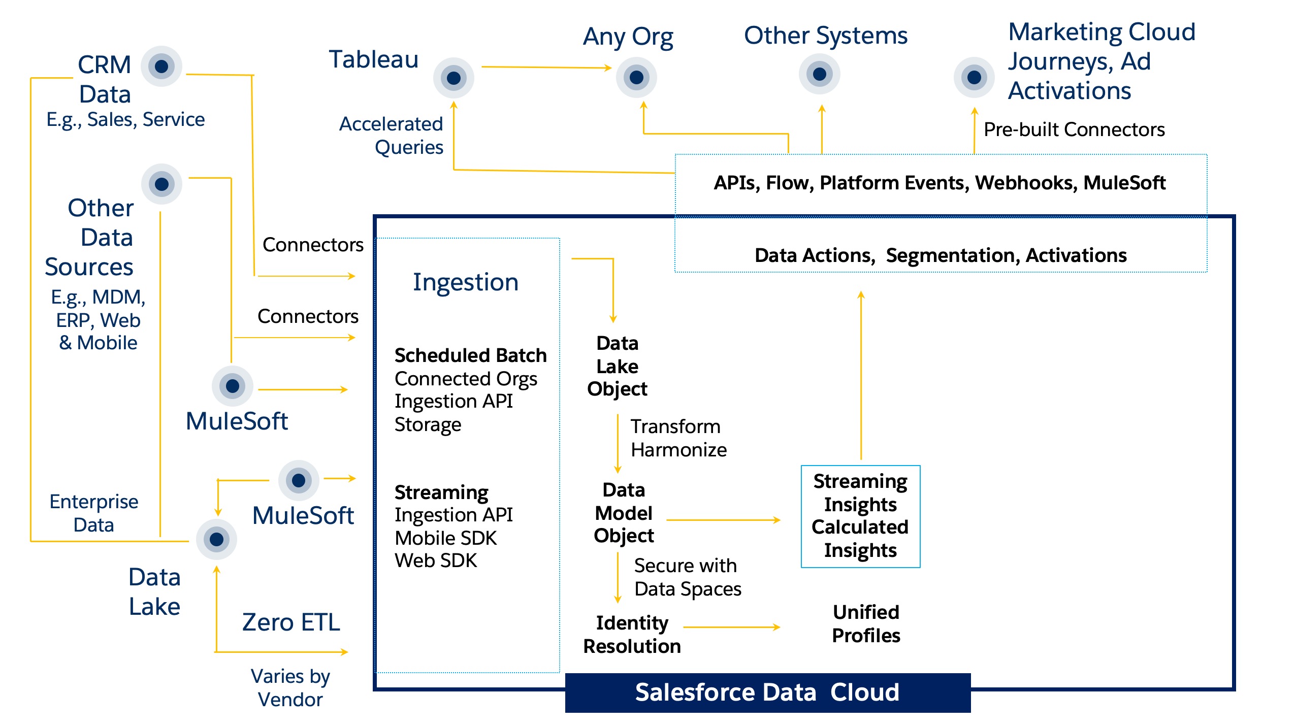 Salesforce Data Cloud Workshop Salesforce Data Cloud Workshop